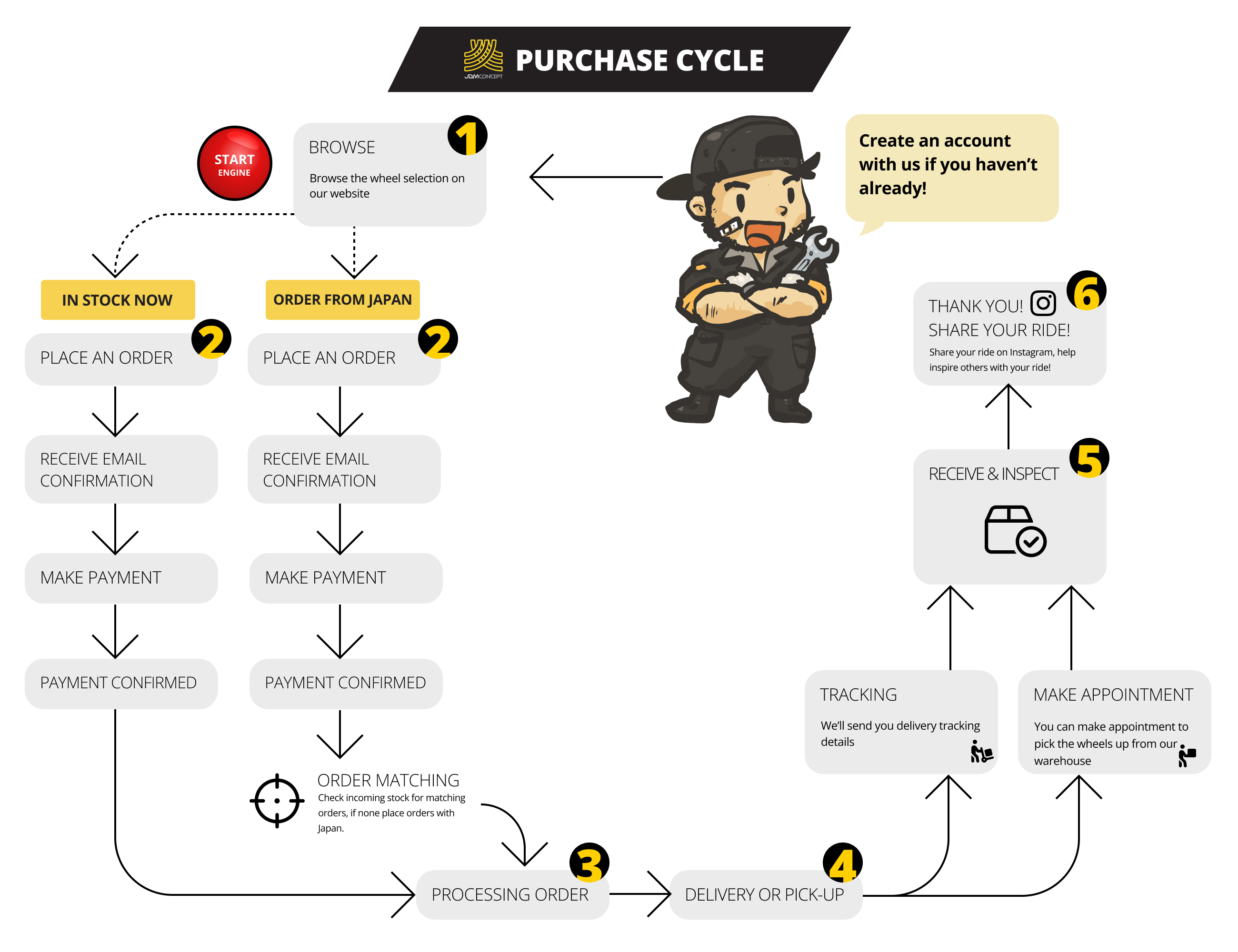 JDM Concept - JDM purchase cycle
